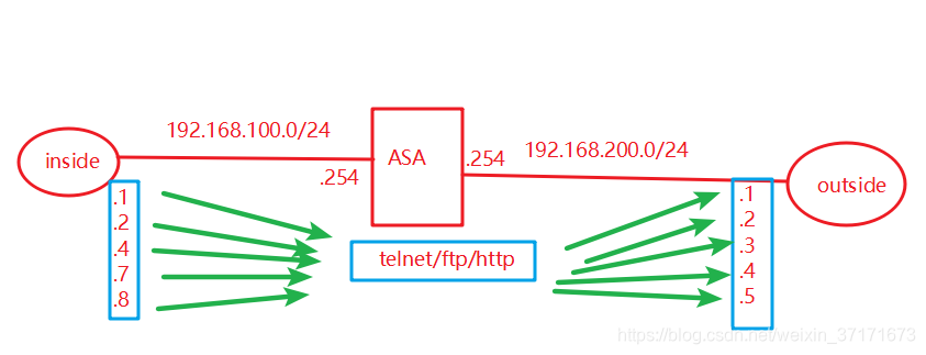 网络安全篇 ASA的Object-Group-11-CSDN博客