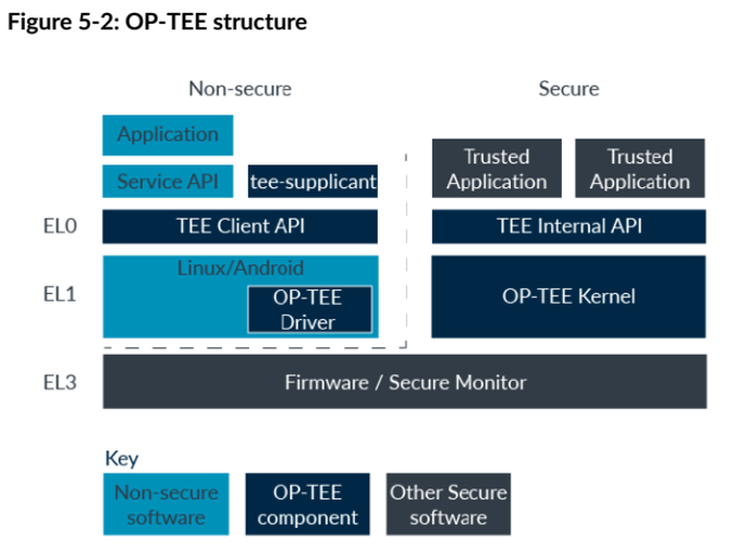 ARM A64架构TrustZone学习_arm trustzone-CSDN博客