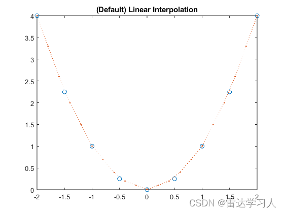 [Matlab] interp1 一维数据插值-CSDN博客