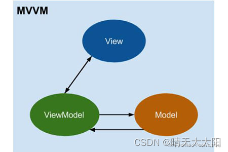 MVC和MVVM-CSDN博客