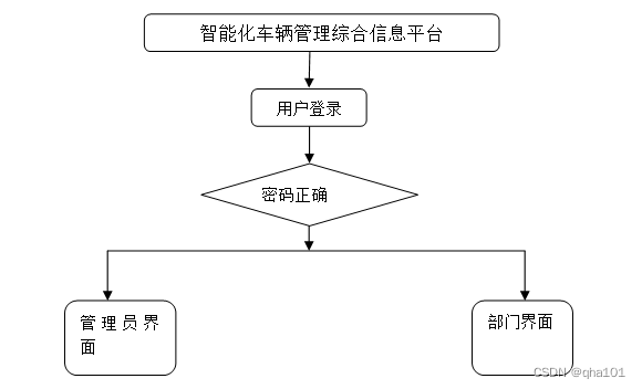Ssmvue计算机毕业设计智能化车辆管理综合信息平台(程序lw文档)智能车联网综合管理平台设计与实现vue文件 Csdn博客