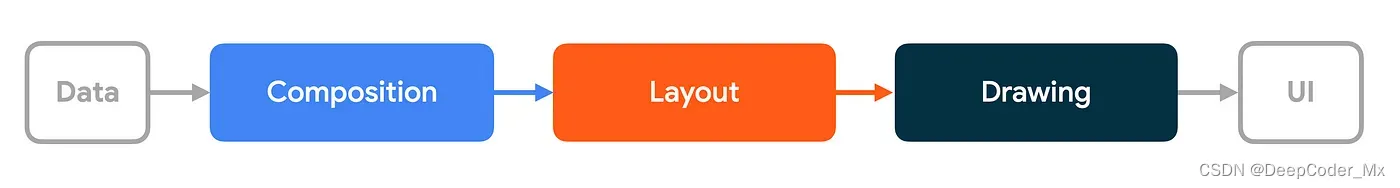 聊聊 Jetpack Compose 的 “自定义布局” -- SubcomposeLayout()-CSDN博客