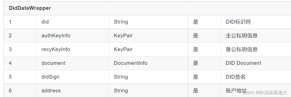 BSN-DID研究--主题1 ：DID API_如何通过did访问 did document-CSDN博客