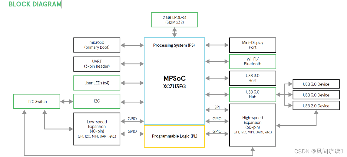 Ultra96-V2入门使用(裸机)_ultra96v2-CSDN博客