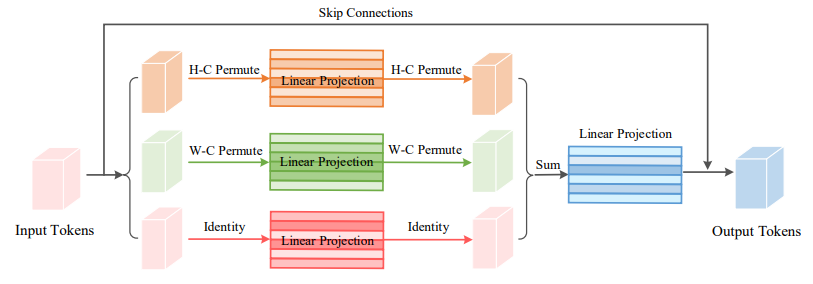 Pytorch实现注意力机制及使用方法汇总,附30篇attention论文pytorch利用线性层进行注意力机制实现 Csdn博客