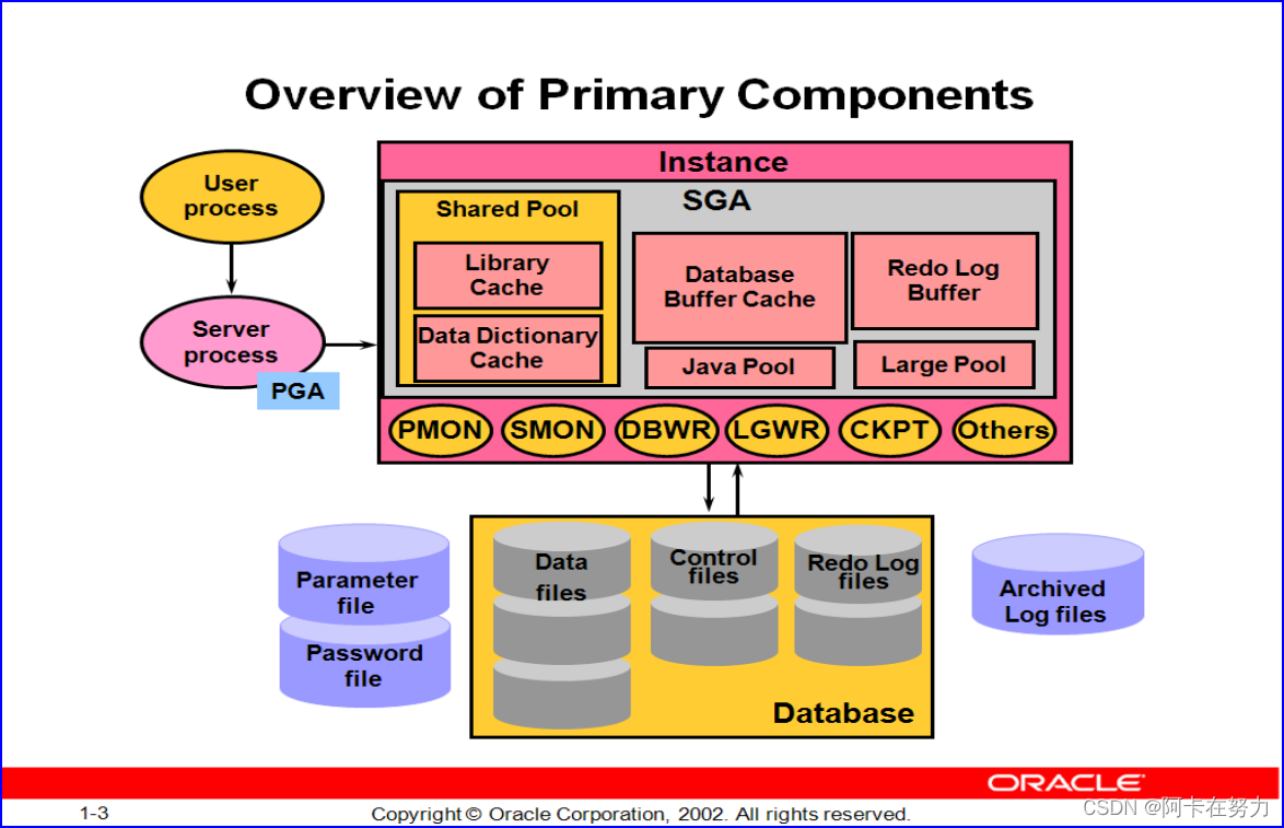 Oracle 19c体系架构 Overivew Of Primary Components 图表解析(二)pmon Background Process Csdn博客