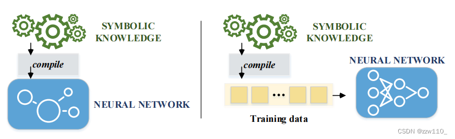 Towards Data-and Knowledge-Driven Artificial Intelligence:A Survey on Neuro-Symbolic Computing阅读 ...