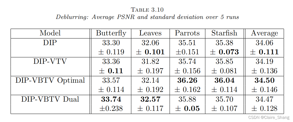 DIP-VBTV: Color Image Restoration Model Combining Deep Image Prior and ...