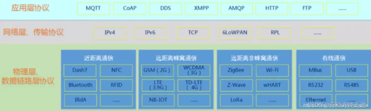 物联网通讯协议：MQTT，NB-IOT，Zigbee，CoAP，RFID，BLUETOOTH，NFC，4G，HTTP_物联网协议-CSDN博客