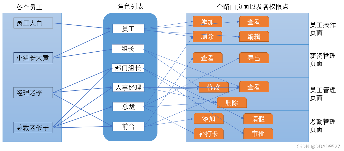 Vue.js RBAC权限控制及刷新修复策略-CSDN博客