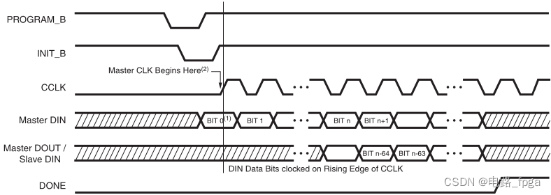 谁说配置难？这篇文章让你轻松掌握xilinx 7系列FPGA配置技巧_xilinx pudc管脚-CSDN博客
