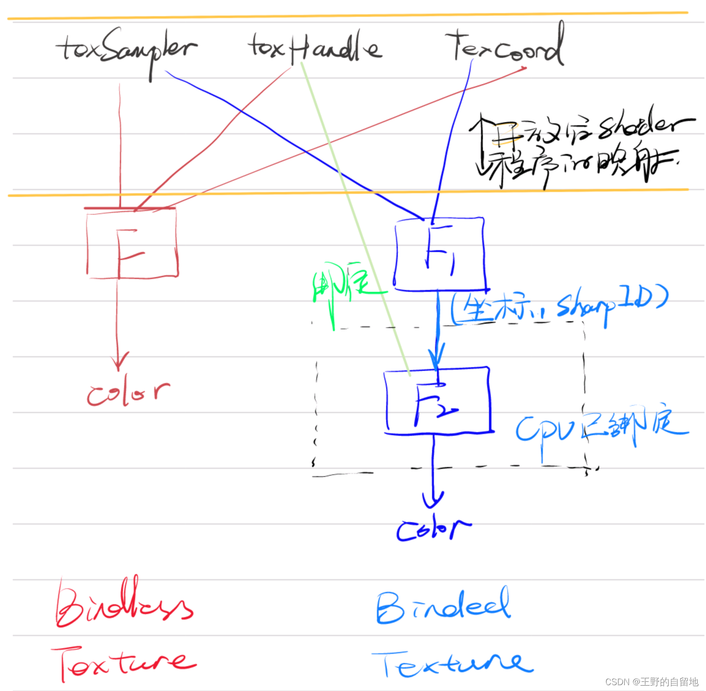 纹理技术问题总结_bindless texture-CSDN博客