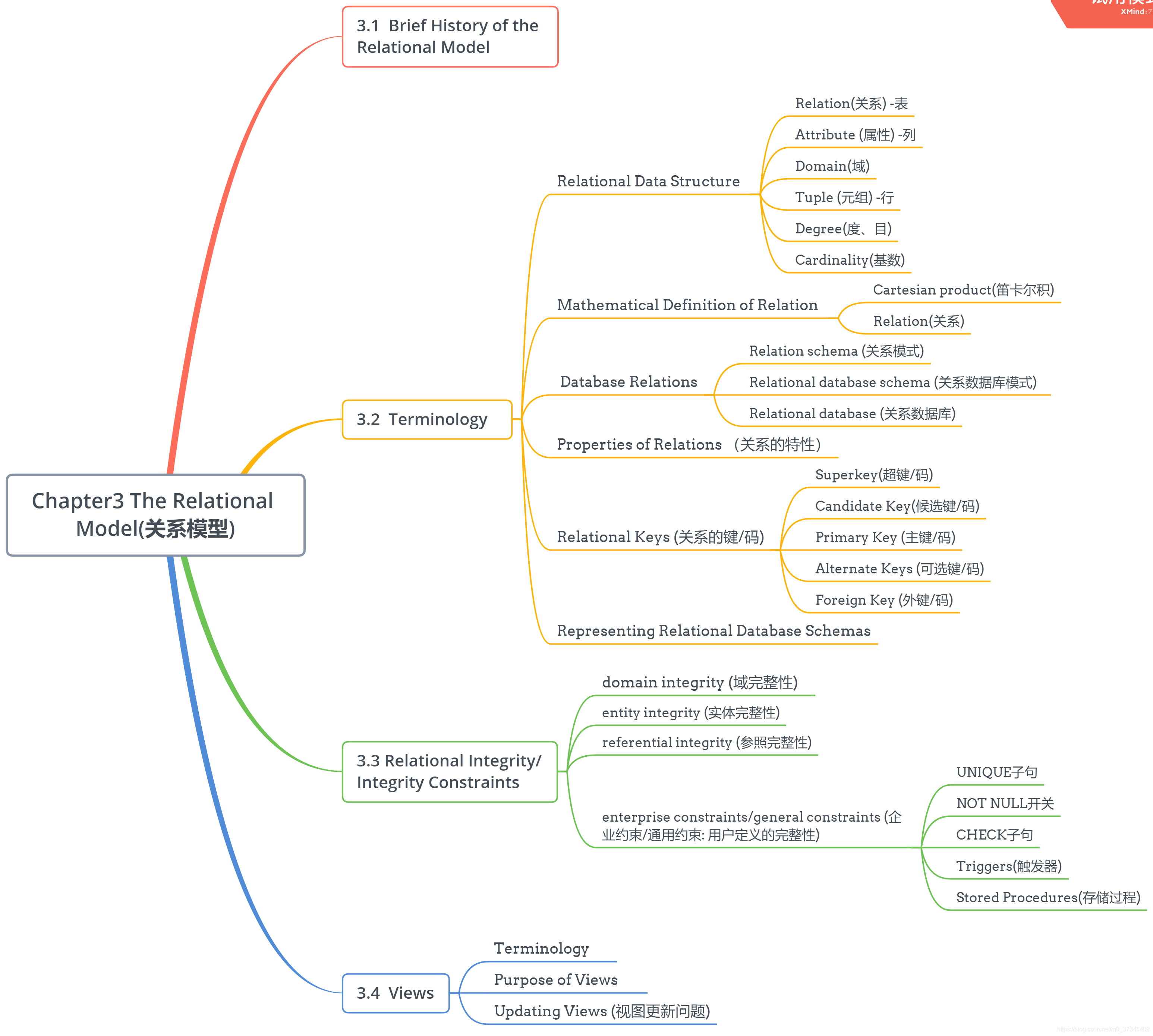【SQL】-- Chapter3 The Relational Model(关系模型)_relational keys-CSDN博客
