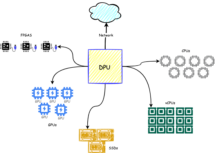 大数据计算能力 CPU、GPU 和 DPU 有何不同_dpu gpu-CSDN博客