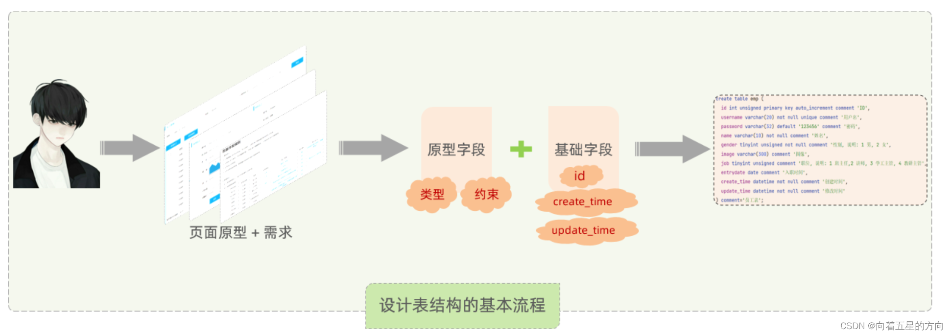数据库开发表操作案例的详细解析数据表设计实例 客户状态7种显示每种状态的操作日期和操作人以及说明 Csdn博客