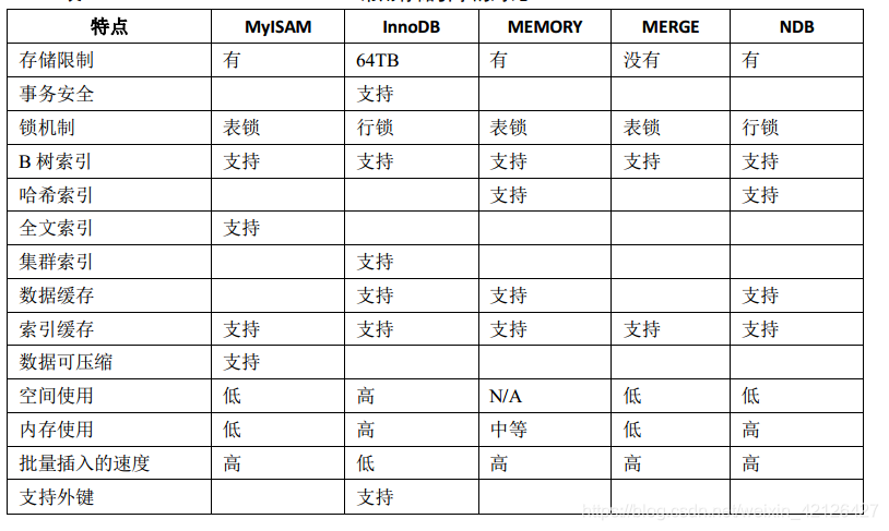 MySql常用引擎（MyISAM InnoDB MEMORY MERGE ）_myisam innodb 如何 merge-CSDN博客