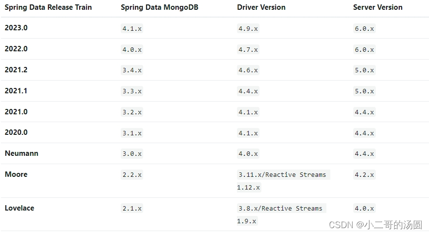 spring-data-mongodb版本兼容问题_mongodb版本与mongodb-driver-sync-CSDN博客