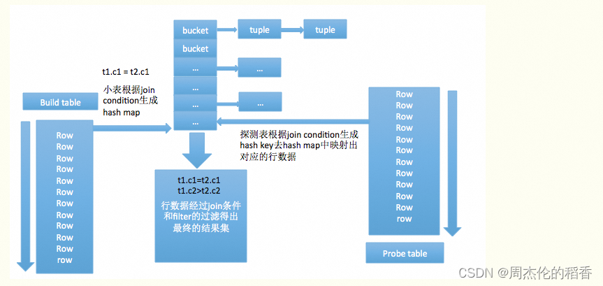 Mysql中join连接的实现算法mysql Join算法 Csdn博客