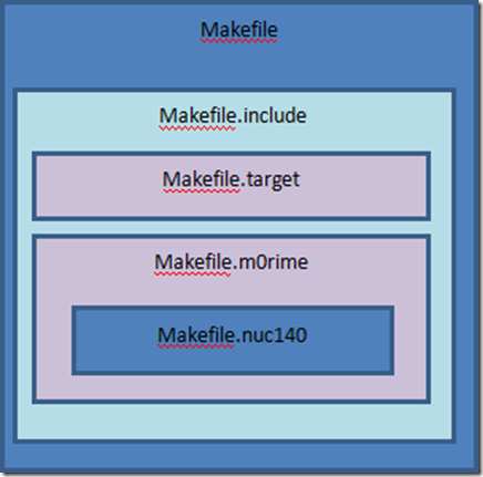 Contiki Makefile结构_contiki项目的makefile文件-CSDN博客