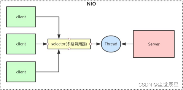 Java的BIO、NIO、AIO模型_java aio,nio,bio-CSDN博客