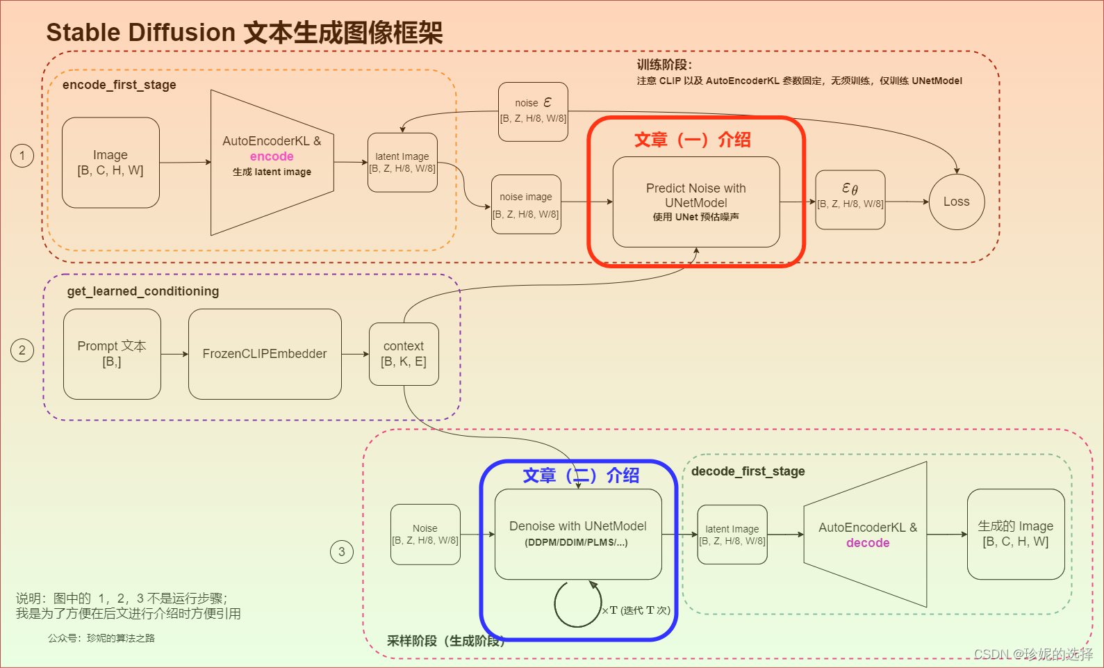 Stable Diffusion 原理介绍与源码分析（二、DDPM、DDIM、PLMS算法分析）_stable diffusion 源码-CSDN博客