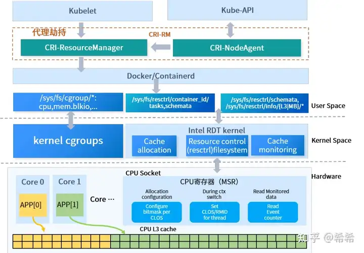 【实践】云平台场景下验证Intel RDT技术对云关键工作负载性能保护-CSDN博客