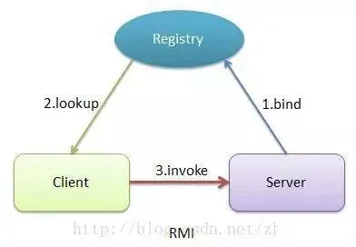 Java中几种常用的RPC框架介绍_java的rpc框架-CSDN博客