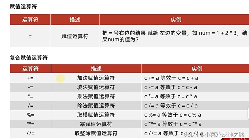 Python从入门到精通第二章——2数据类型转换、标识符、运算符、字符串扩展python数据类型的学习目标 Csdn博客
