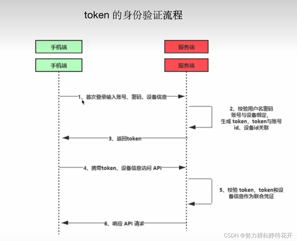 理解Token机制-CSDN博客