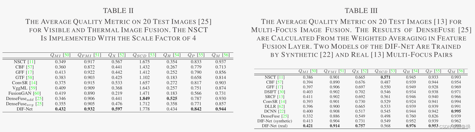 图像融合论文阅读：(DIF-Net)Unsupervised Deep Image Fusion With Structure Tensor Representations_图像融合论文浮现 ...