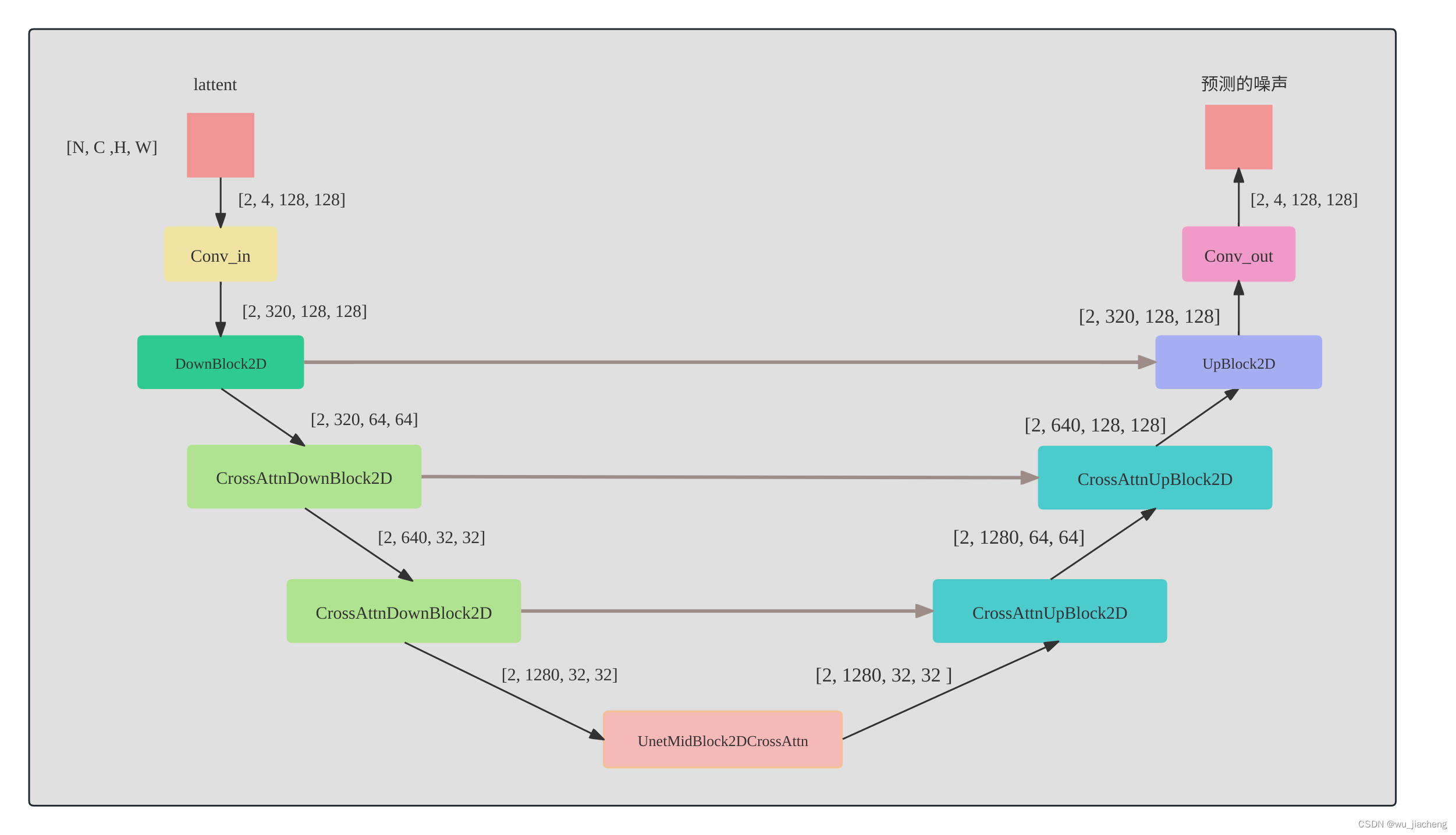 Stable Diffusion XL网络结构-超详细原创_sd1.5 unet-CSDN博客