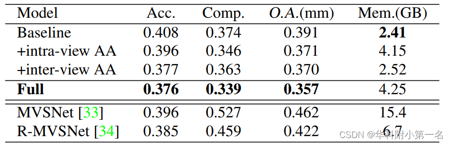 【论文简述】AA-RMVSNet: Adaptive Aggregation Recurrent Multi-view Stereo Network（ICCV 2021）-CSDN博客