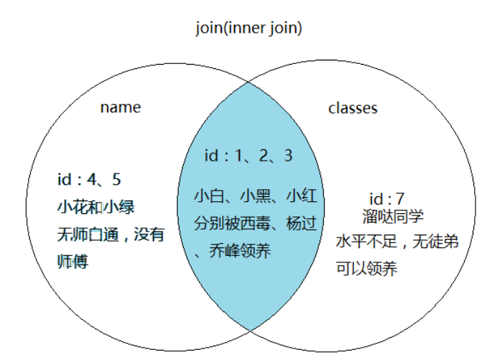 mysql中的left join、right join、join（inner join），外连接区别_mysql left join-CSDN博客