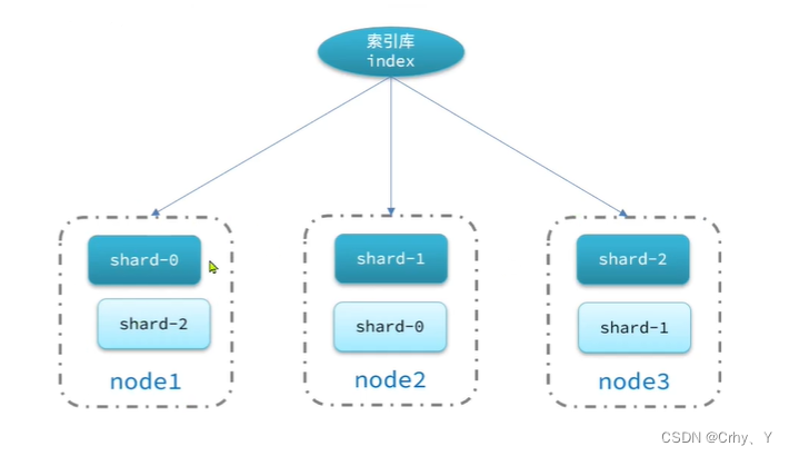 ElasticSearch 集群搭建与状态监控cerebro_elasticsearch cerebro-CSDN博客