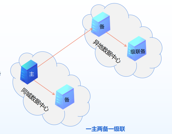如何兼顾性能与可靠性？一文解析YashanDB主备高可用技术-CSDN博客
