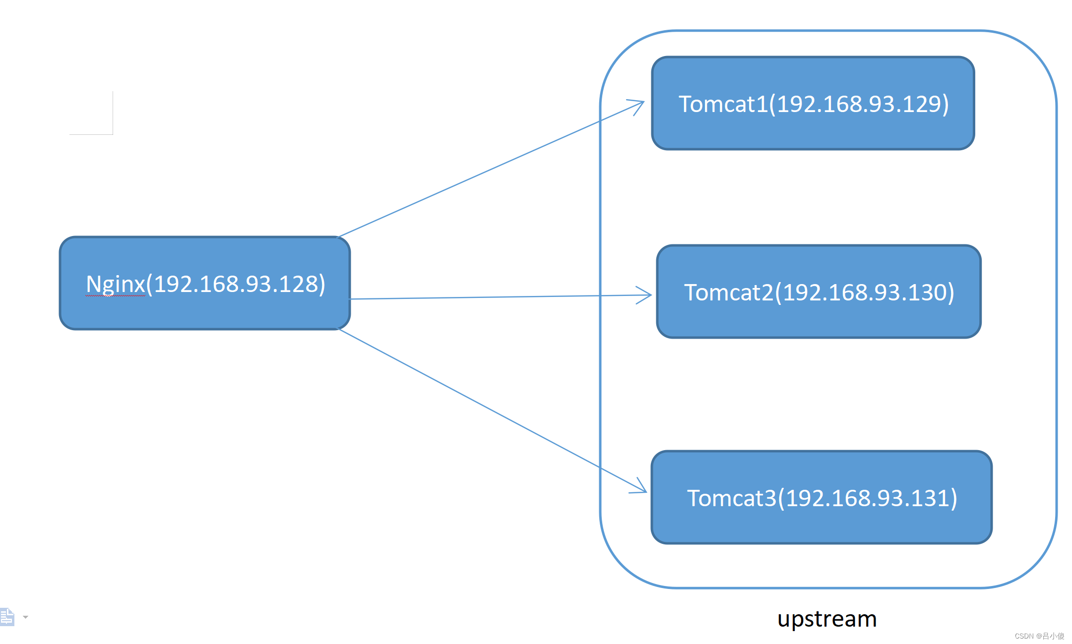 2.3 使用Nginx搭建Tomcat集群_ngnix tomcat 集群-CSDN博客
