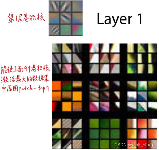 [可解释机器学习]Task02：[算法]ZFNet-CSDN博客