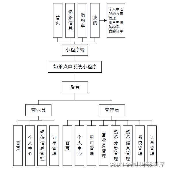 Javaphpnetpython奶茶点单系统小程序【2024年毕设】python奶茶店系统界面 Csdn博客 
