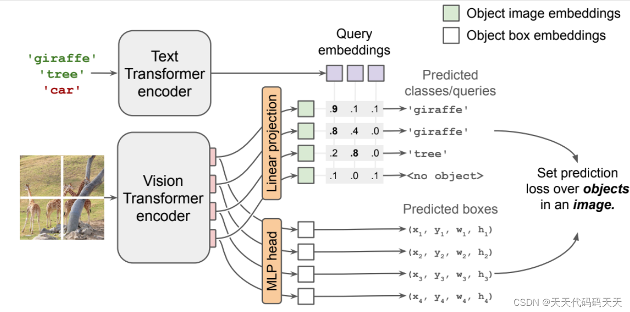 C# Open Vocabulary Object Detection 部署开放域目标检测_owlvit text部分-CSDN博客