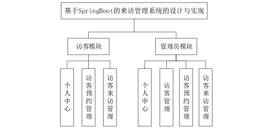 基于javaspringbootvue来访管理系统设计和实现springboot开源访客系统 Csdn博客