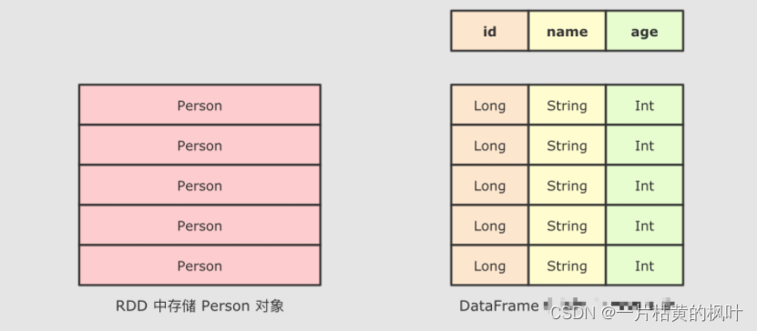 SparkSQL中 Dataset 和 DataFrame_dataframe 和dataset[row]-CSDN博客
