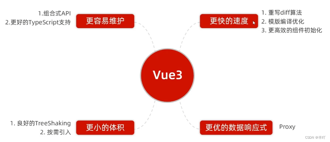 挑战一天掌握vue3_vue3 一步一步 挑战-CSDN博客