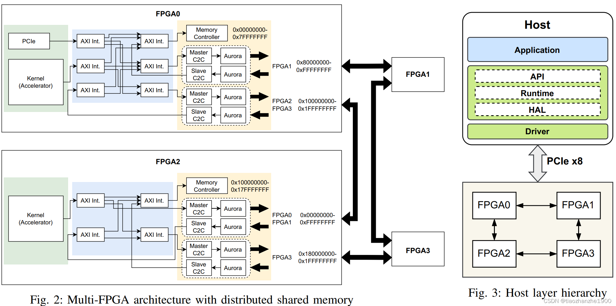 文献阅读（208）multi-FPGA_dfx: a low-latency multi-fpga appliance for accele-CSDN博客