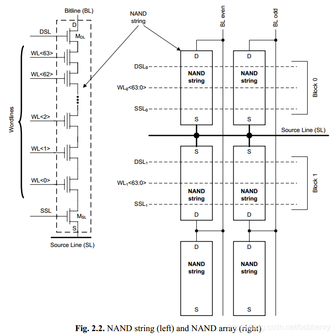 nand flash基础——基本结构_nand string-CSDN博客