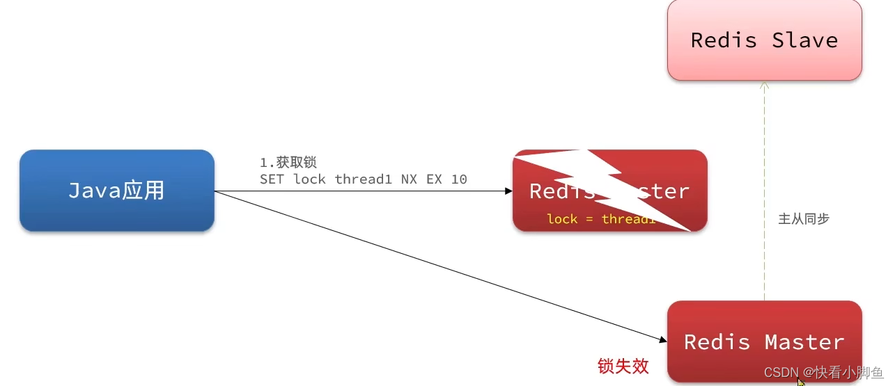 Redis---------分布式锁Redisson_引入redisson-CSDN博客