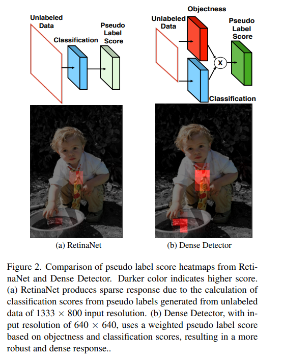 【半监督学习】5、Efficient Teacher | 专为 one-stage anchor-based 方法设计的半监督目标检测方法 ...