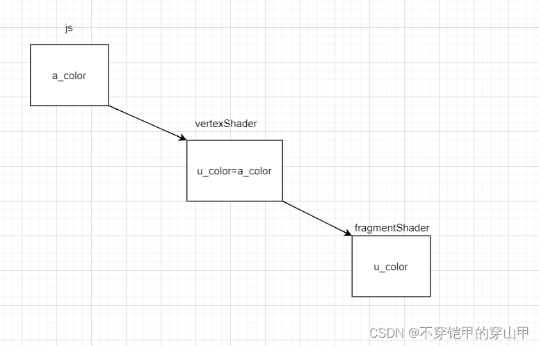 webgl-attribute、uniform、varying三者的区别_wegl attribute uniform varying-CSDN博客