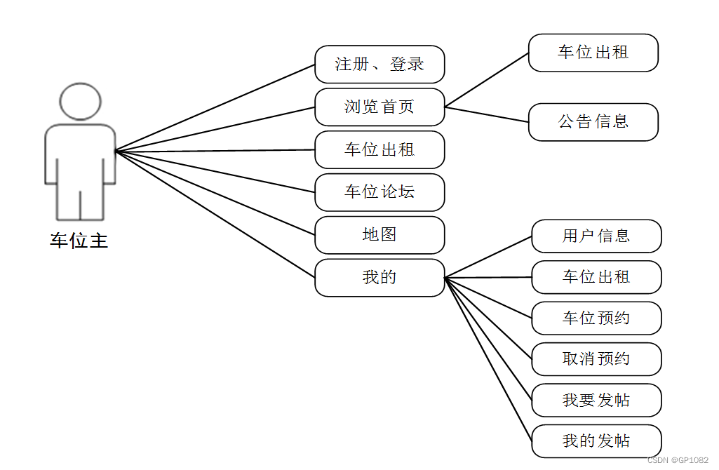 计算机毕设ssmAndroid共享停车位i00t49 独有（附源码）-CSDN博客