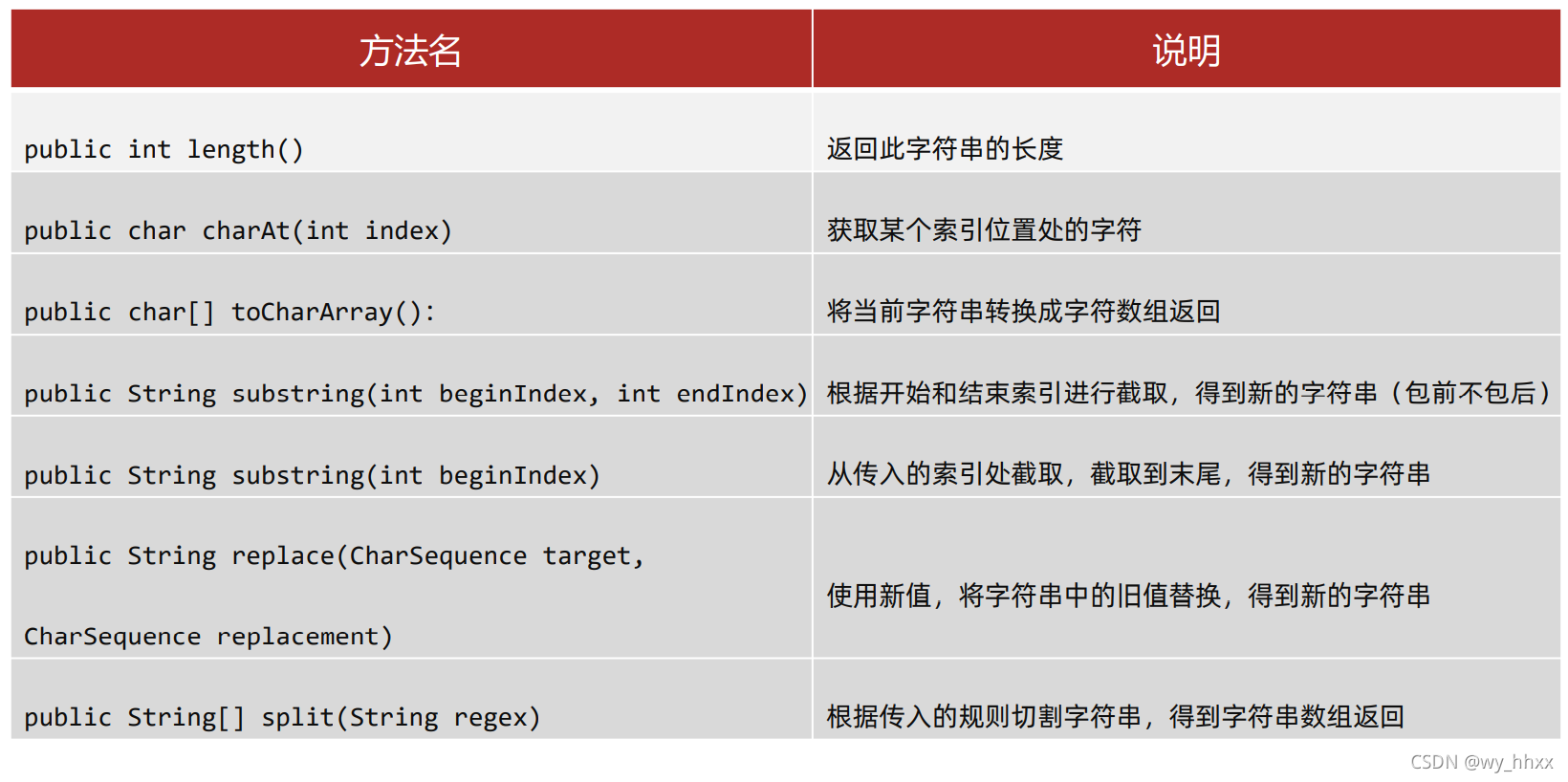 [Java笔记6] String和ArrayList_java arraylist 长什么样-CSDN博客