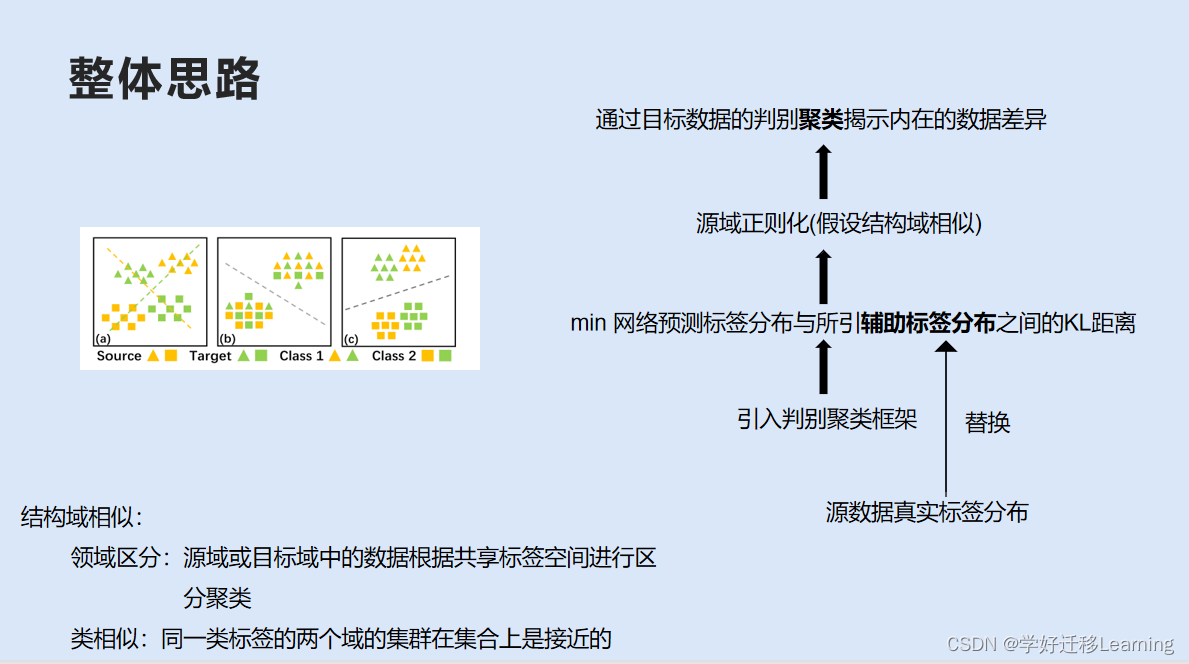 迁移学习论文解读：《Unsupervised Domain Adaptation via Structurally Regularized Deep Clustering ...